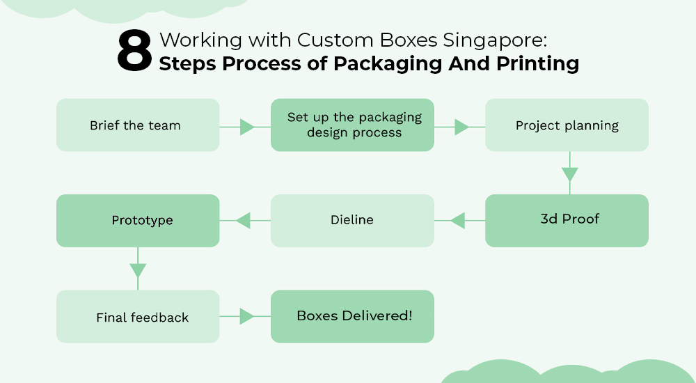 Working with Custom Boxes Singapore: 8 Steps Process of Packaging and ...